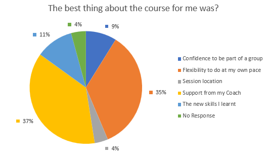 What Students Say – Indie College